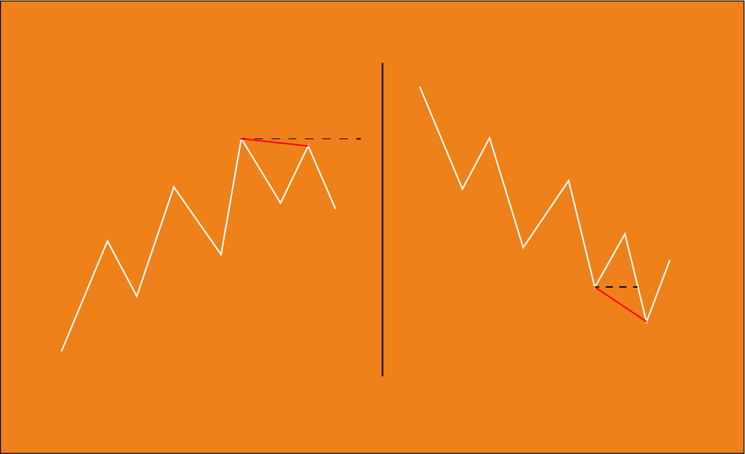 Divergence SMT Trading : Comment les maîtriser